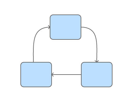 A workflow for handling multiple concurrent changes on a single ...